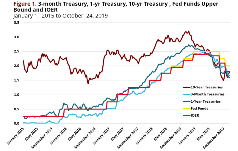 The Fed and Interest Rates: Where to Now?